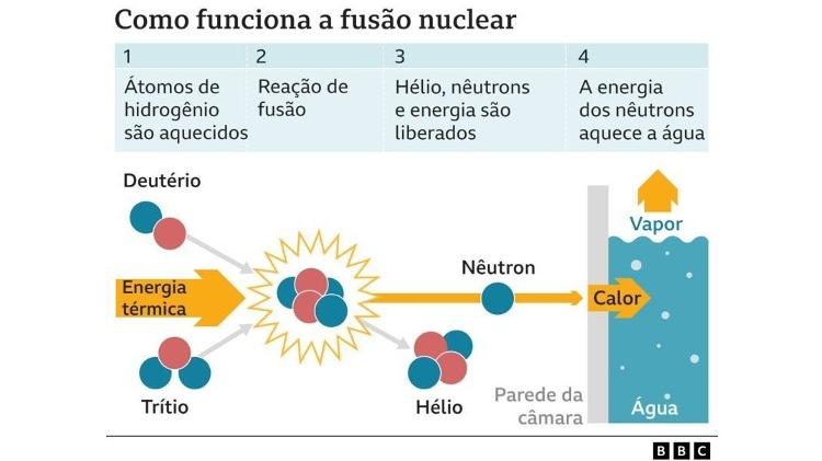 How scientists are achieving the holy grail of clean energy
